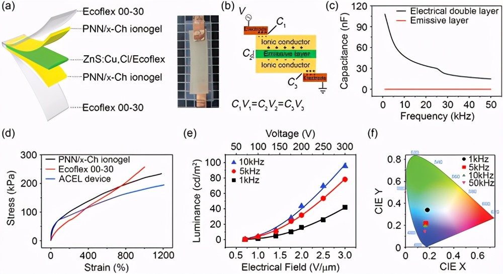 "Advanced Materials" Super-stretchable and durable electroluminescent ...