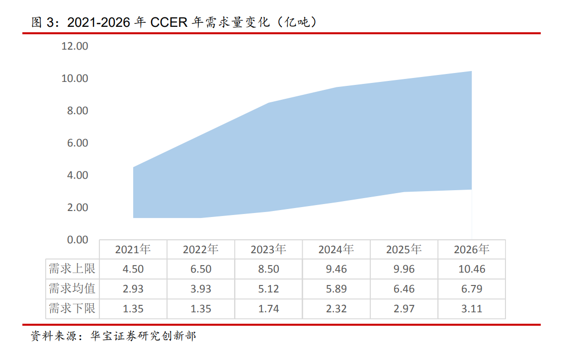 碳中和CCER价值分析：甲烷利用，高收益下的减排模式 - 报告精读 - 未来智库