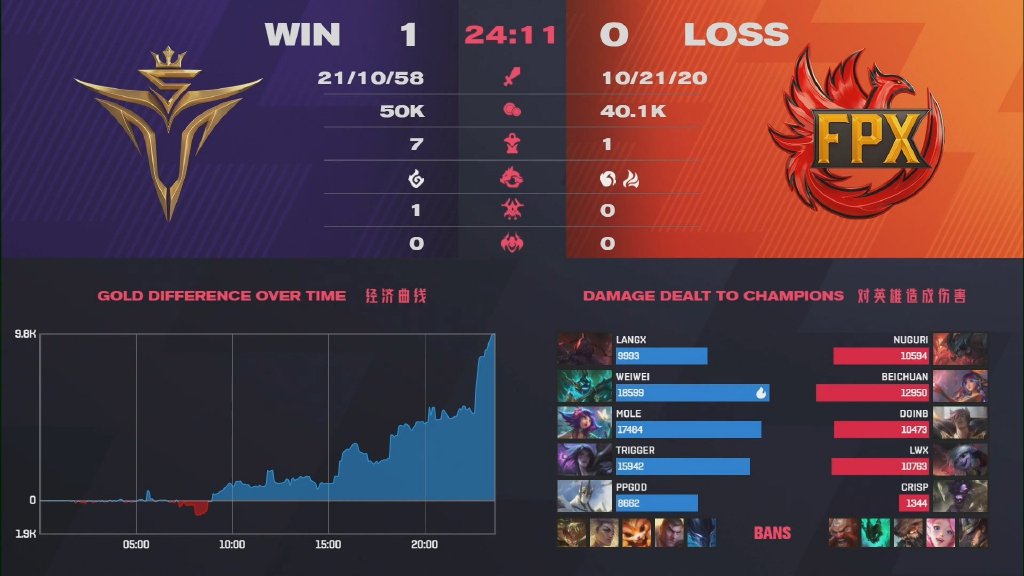 軍訓牛寶收奇效，V5爆冷擊敗FPX！小東北喊話肉雞手下留情 - 資訊咖