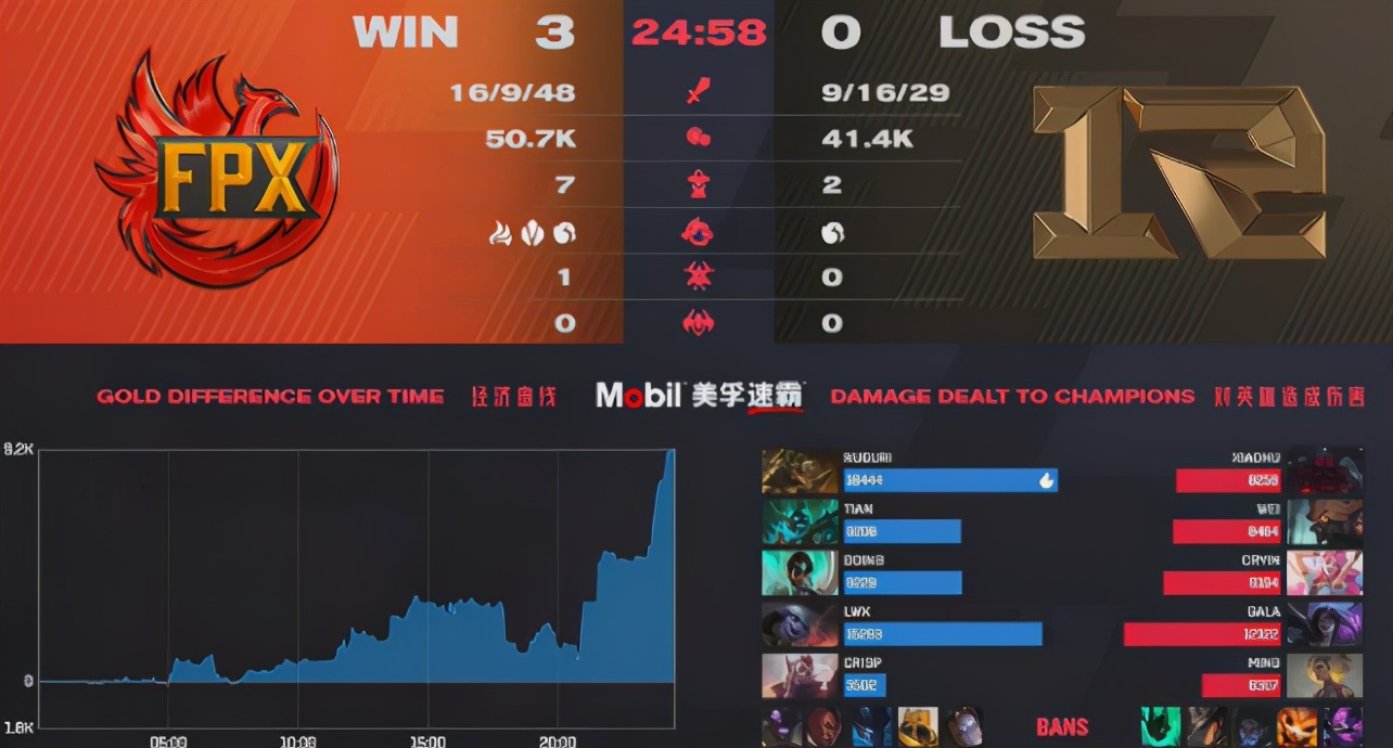 RNG慘遭FPX零封，Uzi坦言舒服了，雙方或將徹底撕破臉皮 - 頭條匯