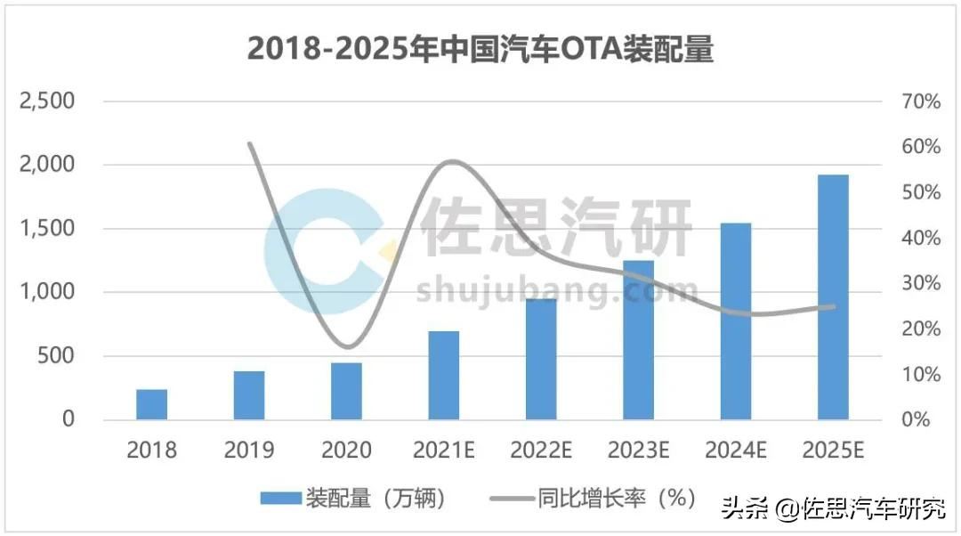 Automotive OTA research: OTA capabilities of OEMs determine the success ...