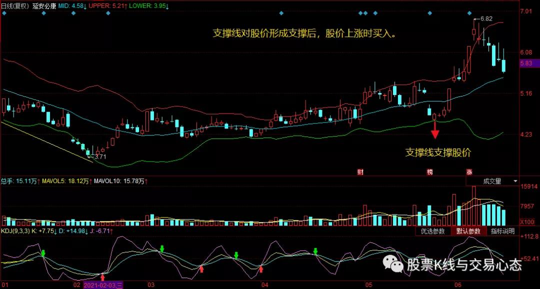 Stock technical analysis is bound to select buying signal of BOLL ...