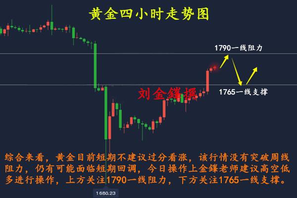 Liu Jinjun: Gold rebounds on 8.16 and is still in a downward channel ...