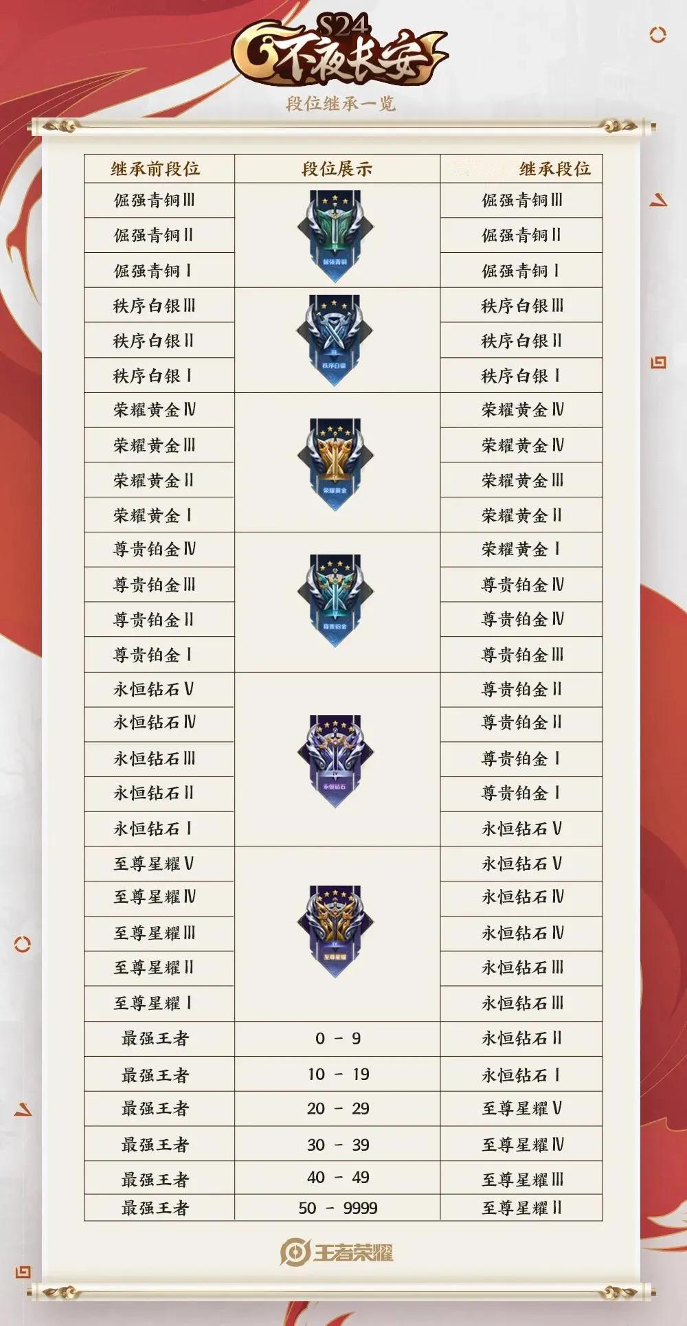 King of Glory: S25 season skin special effects exposed, new season rank ...