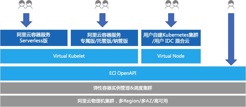 How does Alibaba Cloud ECI expand 3000 container instances in 6 seconds ...