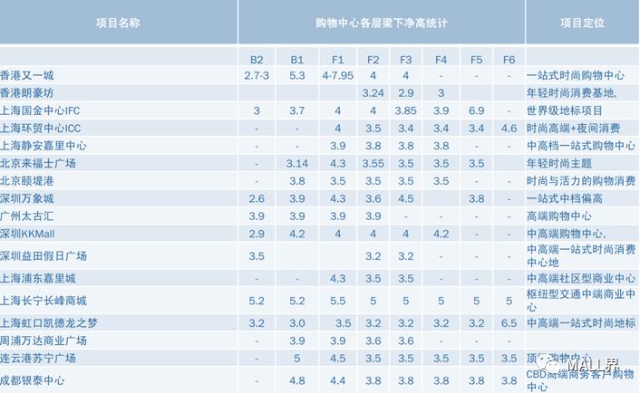 Shopping mall floor height/opening/depth design standard ...