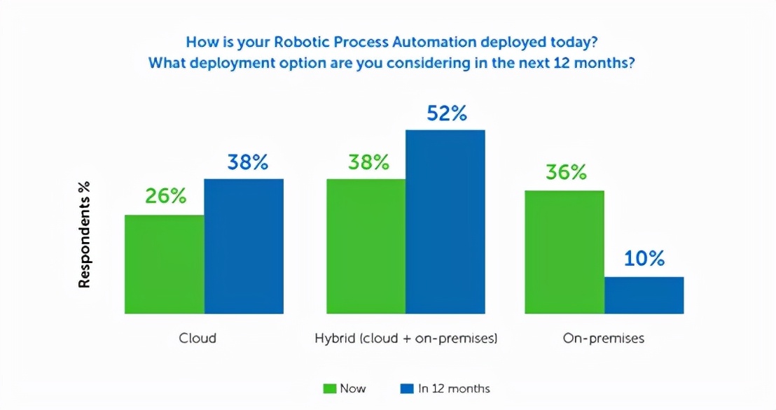 ETR: The RPA industry continues to grow, and organizations' demand for ...
