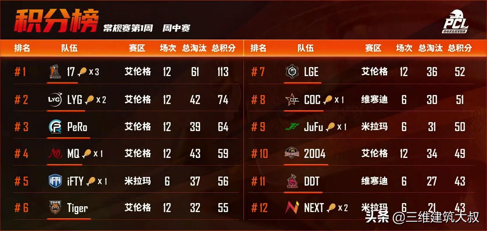 PCL春季賽W1D2—17戰隊三雞晉級，NH狀態低迷分數墊底 - 資訊咖