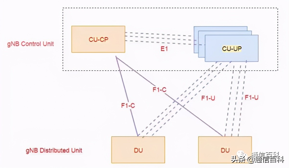 什麼是5G的CU-DU功能拆分？ - 頭條匯