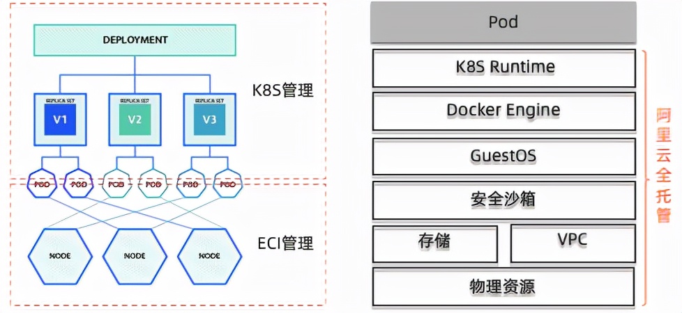 How does Alibaba Cloud ECI expand 3000 container instances in 6 seconds ...