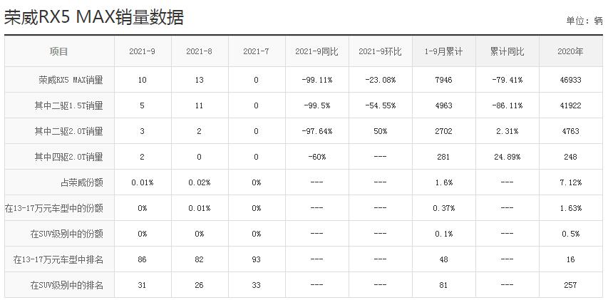Sales of Roewe are declining, sales of RX5 are declining, and monthly sales of RX5 MAX drop to 0 ...