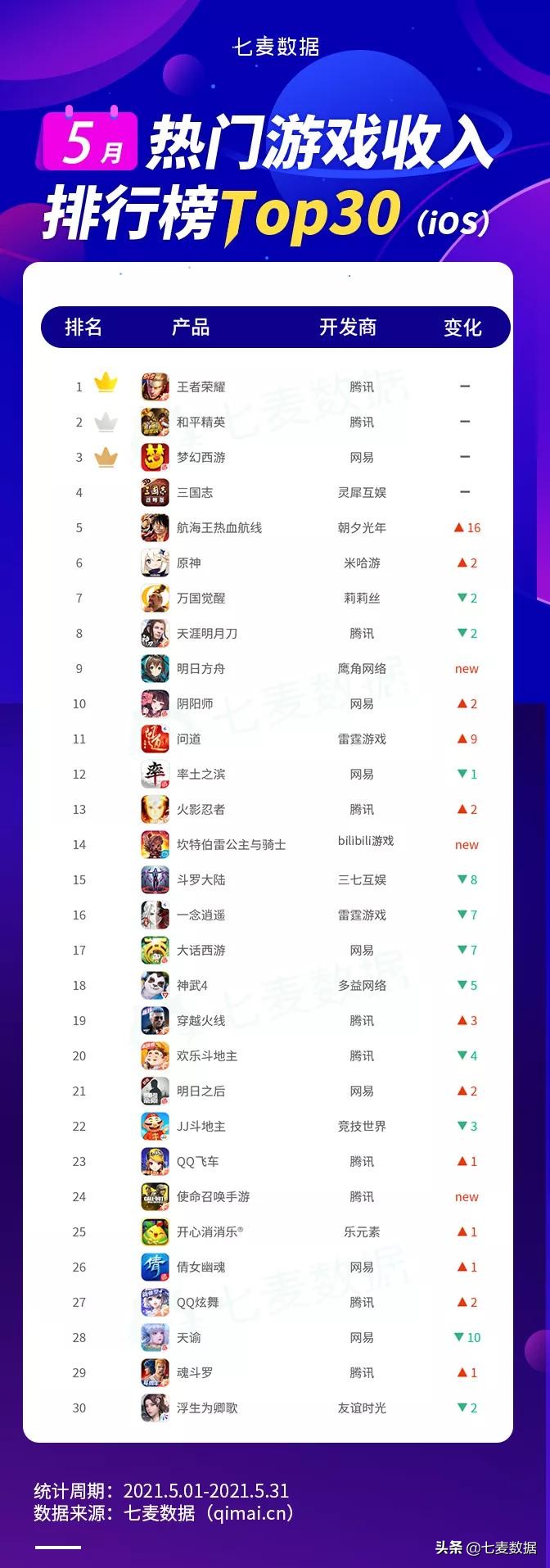 Popular game rankings in May: NetEase's ability to attract money ...