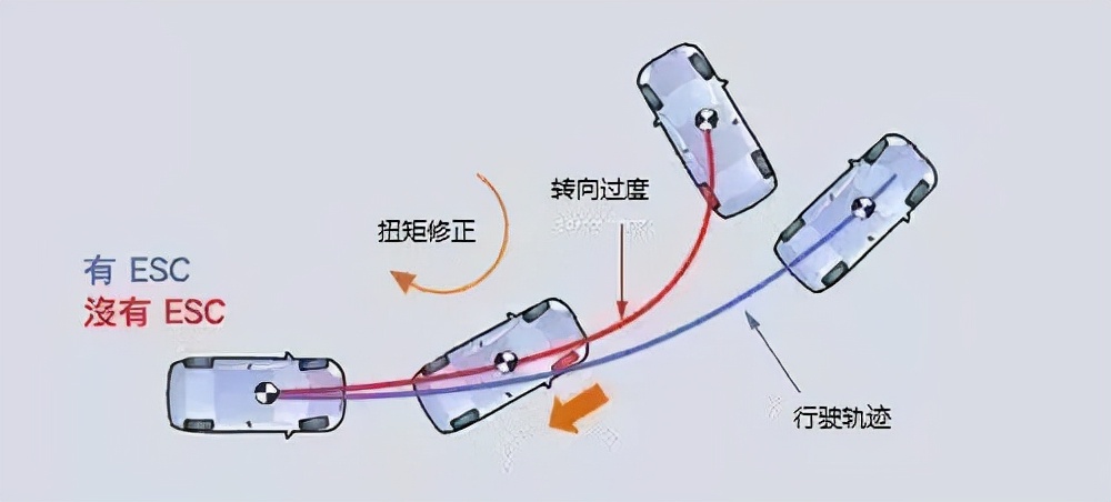 The body electronic stability system ESP is an important safety ...