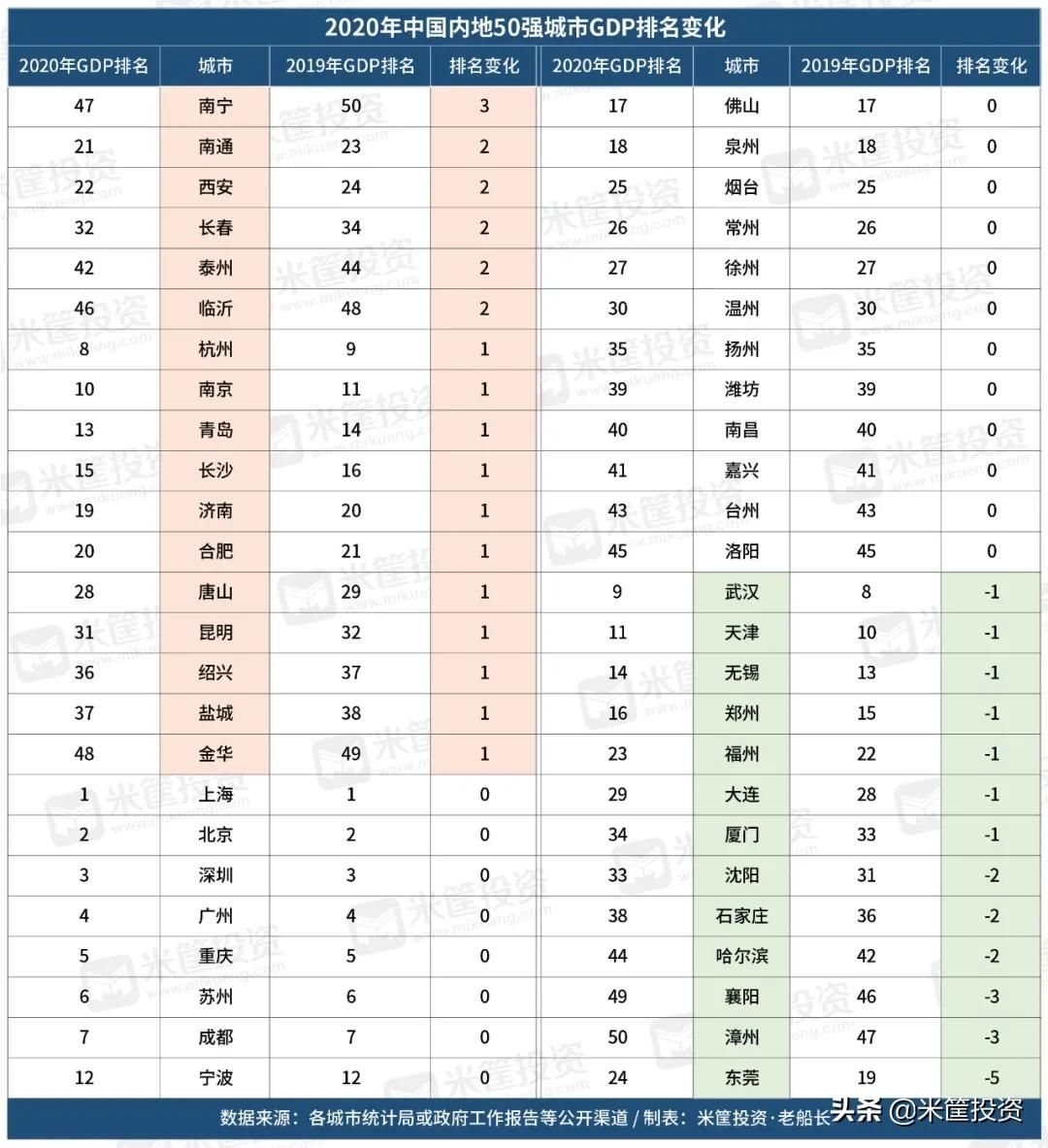 up to date! China's top 50 cities ranking update: 17 cities rose and 13 ...