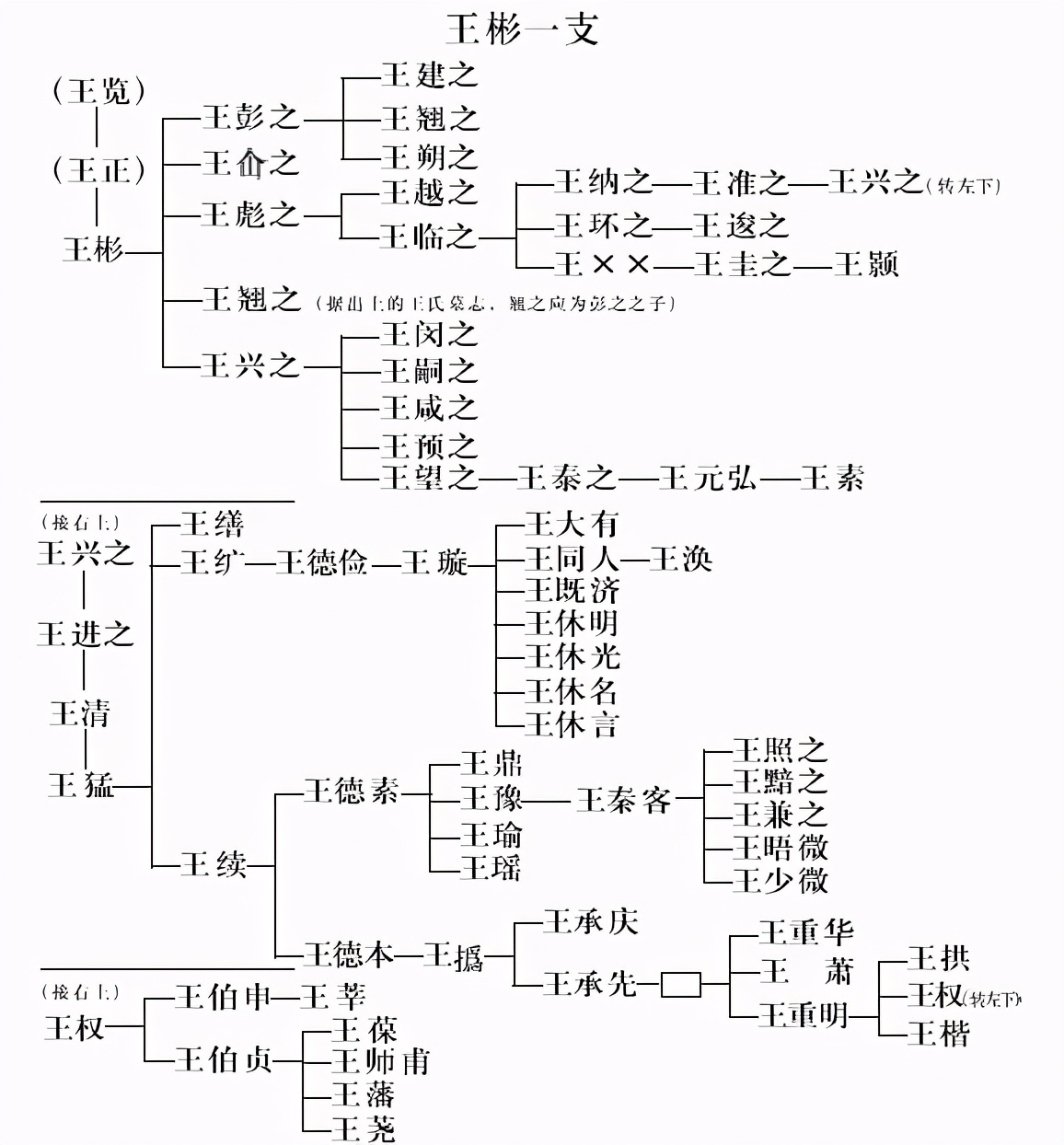 Wang's previous and present lives: the lineage diagram of the Langya ...