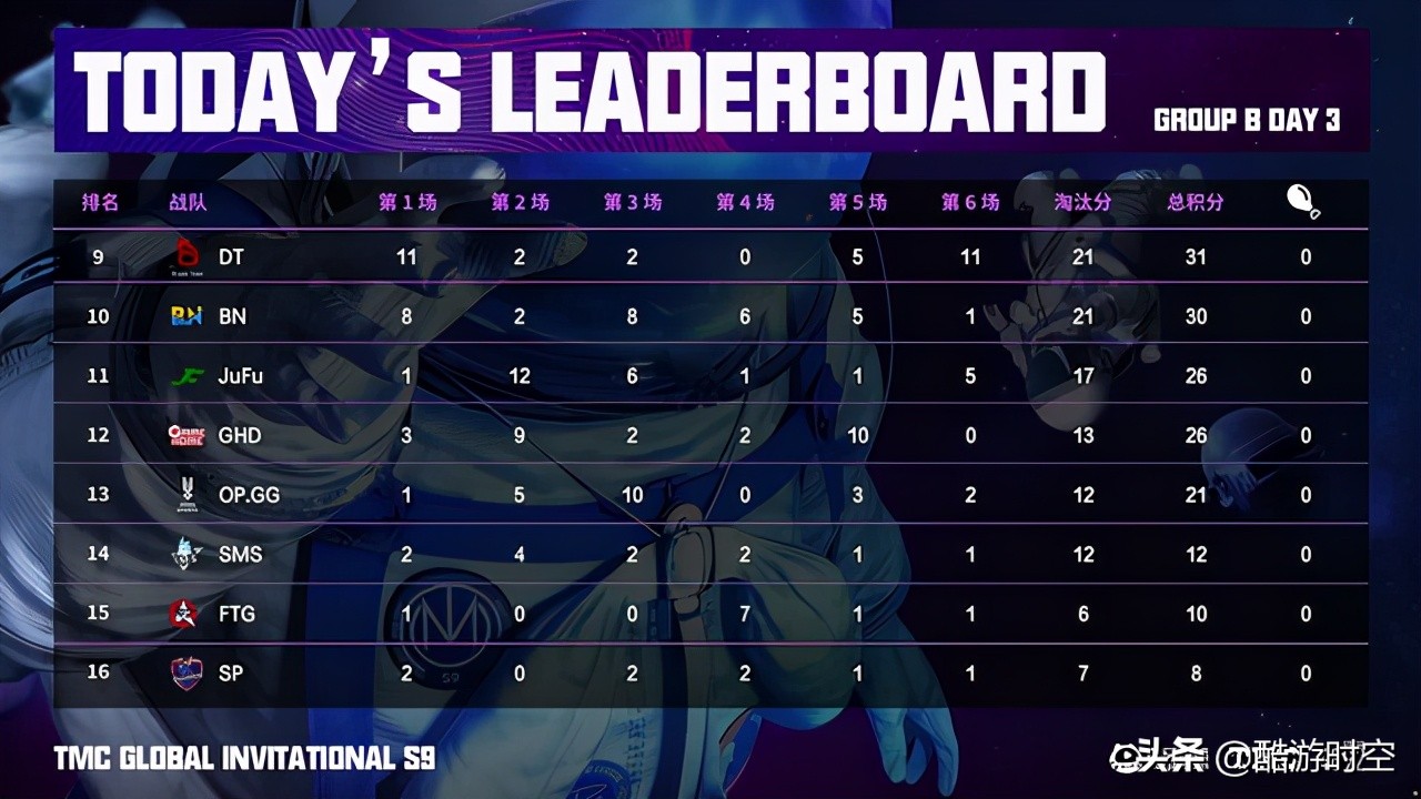 Destiny Cup: 4 Korean chickens led the way on the first day of Group B, the Yusanjia crossed ...