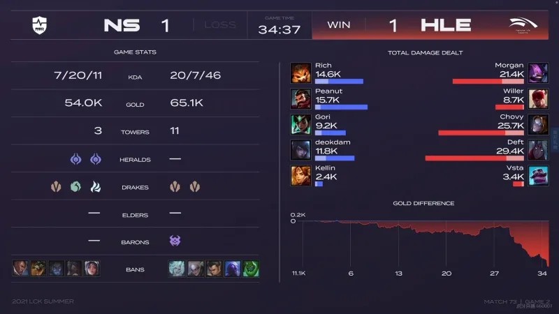 "Wicky LOL" LCK Summer Game: NS 2-1 HLE, the glacier mist wins - iNEWS