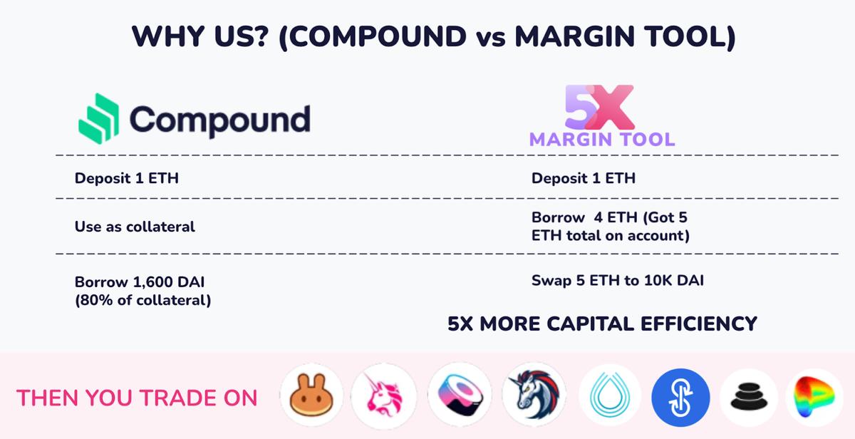 5x Margin Tool通過創建大量的使用範例，來超越其他競爭對手 - 資訊咖