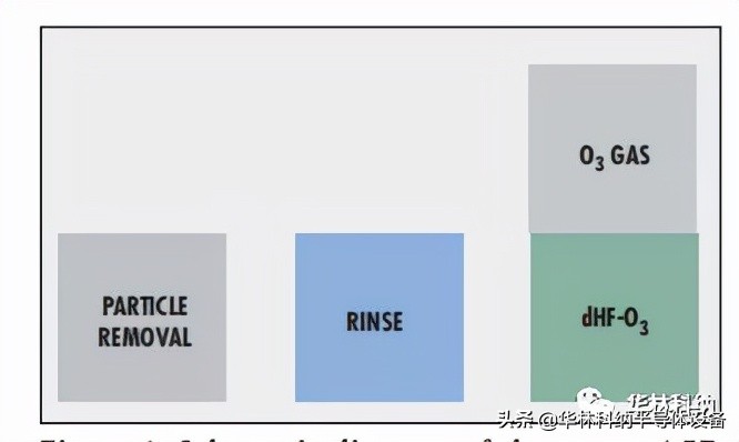 Wafer ozone cleaning technology - iNEWS