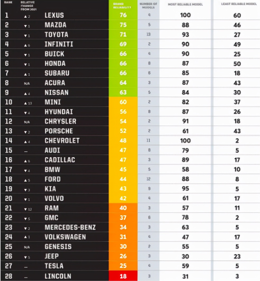 US "Consumer Reports" vehicle reliability ranking: Lexus first and ...