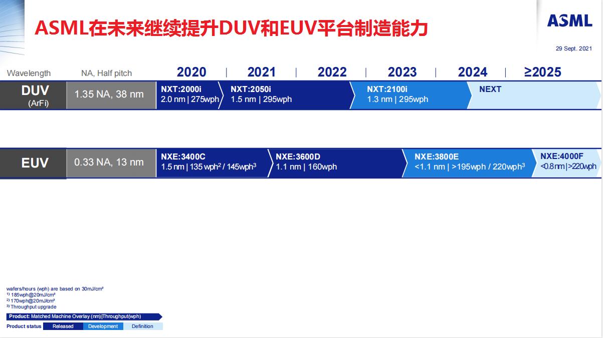 The latest commercialization progress of EUV lithography machine: from ...