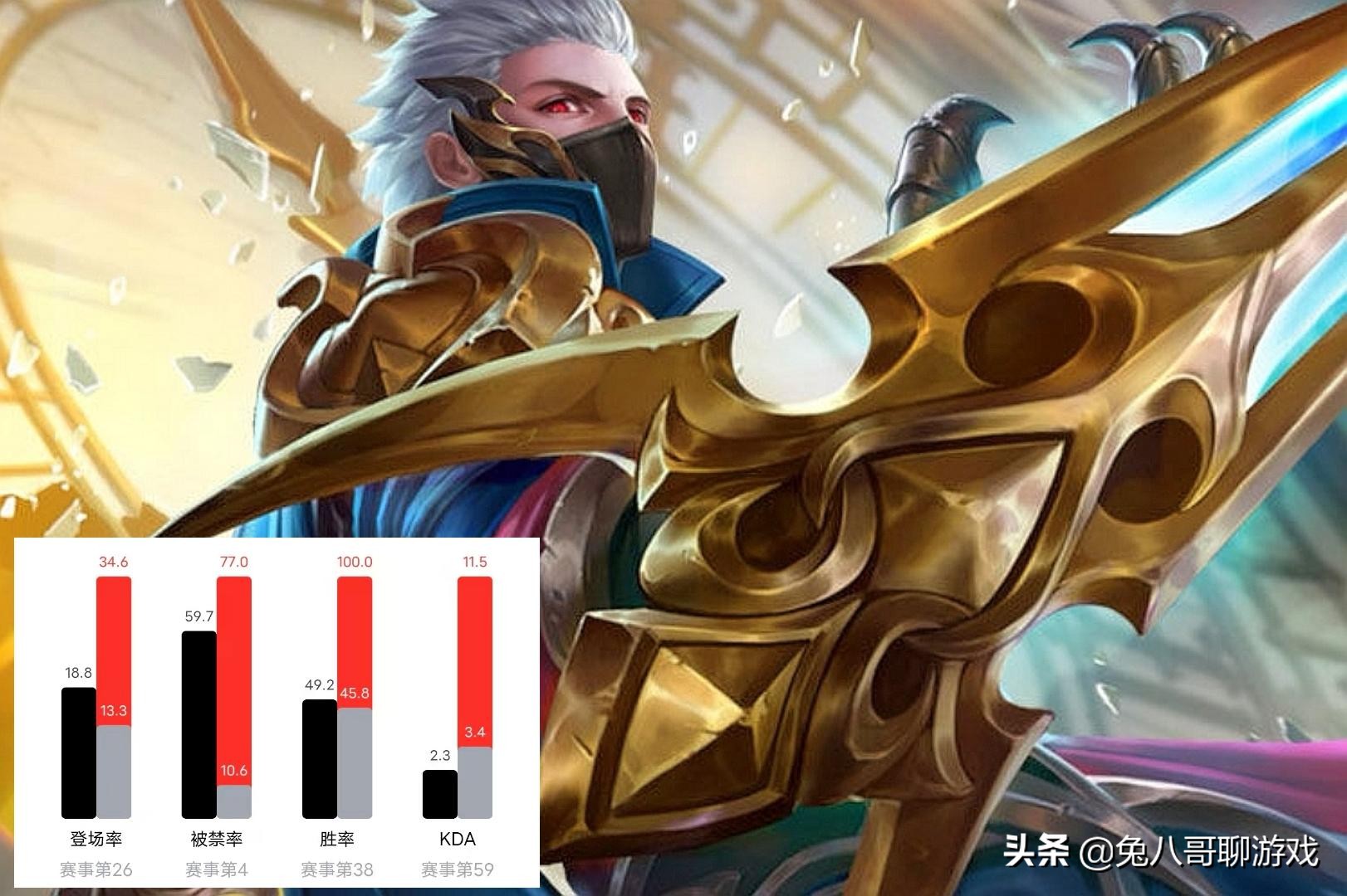 King of Glory: Lanling Wang has become a popular KPL hero, restraint ...