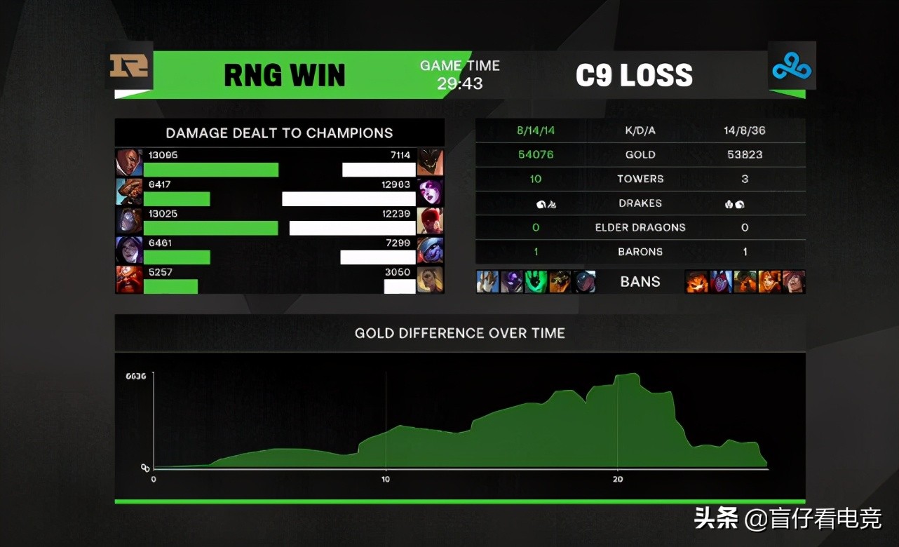 拆家雙C經典重現！小虎盧錫安依舊不敗，RNG擊敗C9豪取10連勝 - 資訊咖