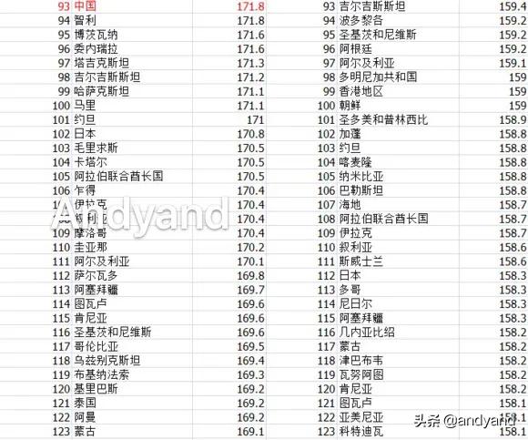 The average height of men in Europe is 180+, and China ranks 90+ in ...