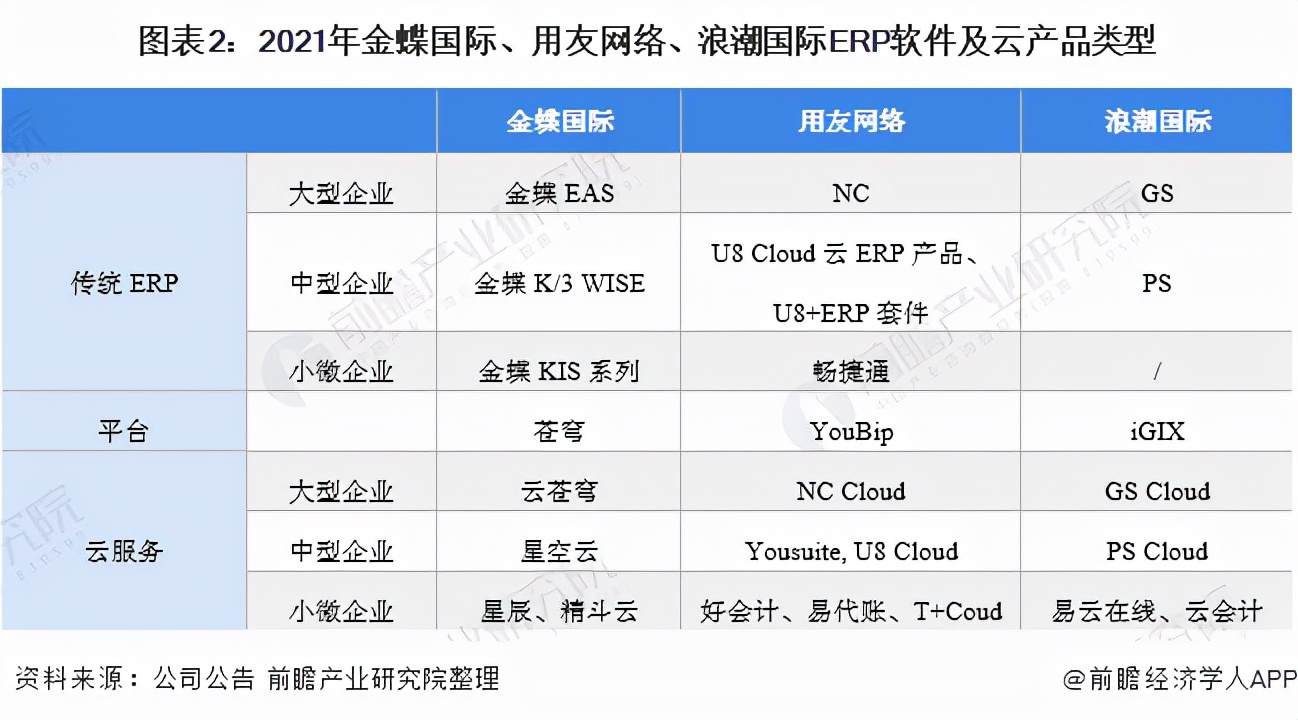 Comparison of China's ERP Software Leading Enterprises in 2021: Kingdee ...