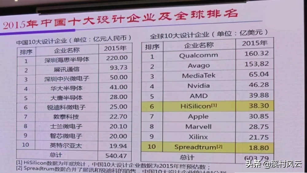 Ziguang Zhanrui accelerates its listing, what does it mean to Huawei ...