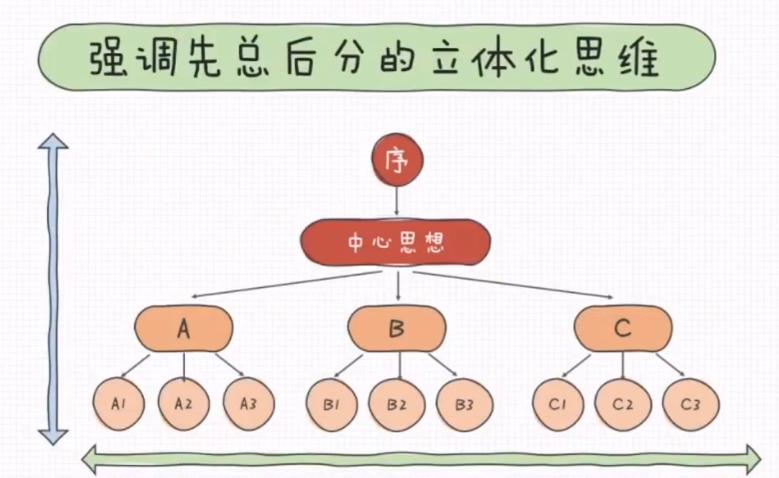 McKinsey elevator law, teach you 30 seconds to explain the plan clearly ...
