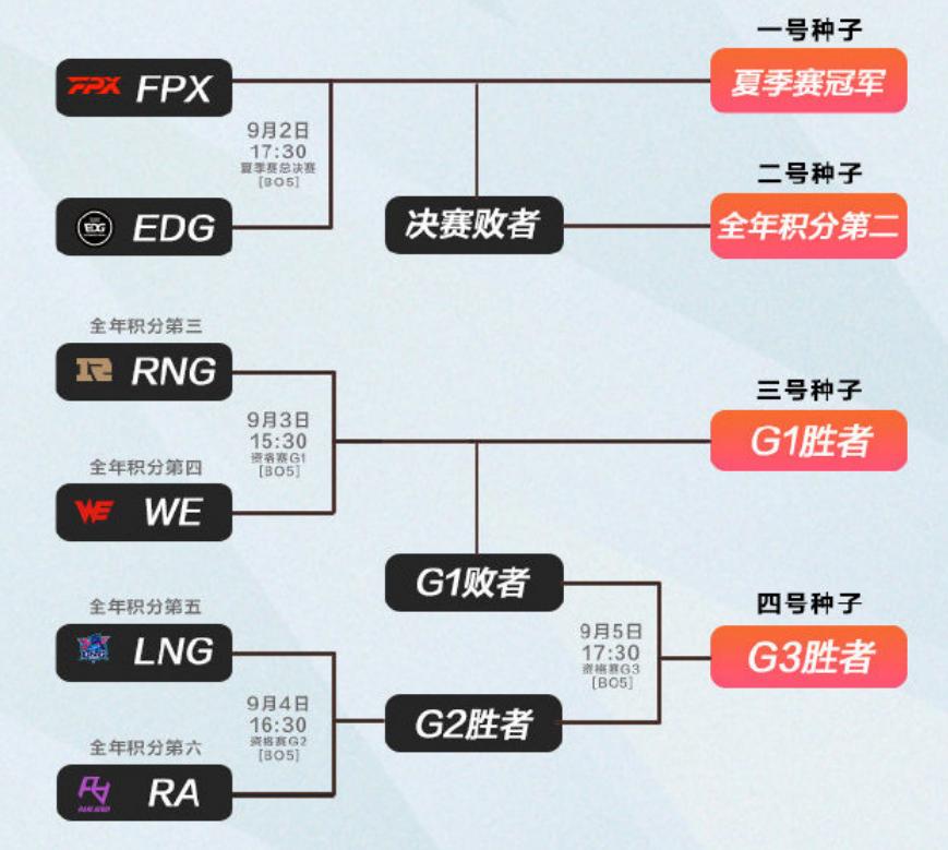 LPL戰隊S賽積分更新，FPX與EDG爭1號種子，RNG和WE還有「復活甲」 - 頭條匯