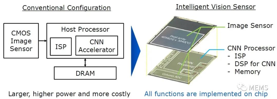 Sony: The evolution and future trend of CMOS image sensor 3D stacking ...
