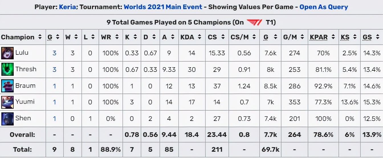 S11 Top Four Contestants Hero Selection Pool (T1): Gumayusi, Aphelius ...