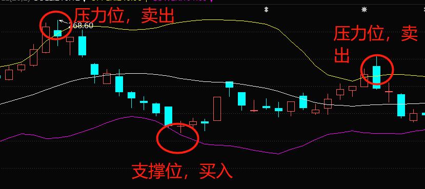 How to look at the Bollinger Bands (boll indicator) - iNEWS