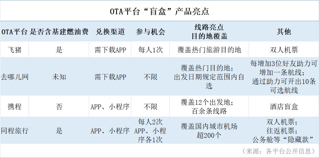 Who is the biggest winner in the "ticket blind box" game? - iMedia