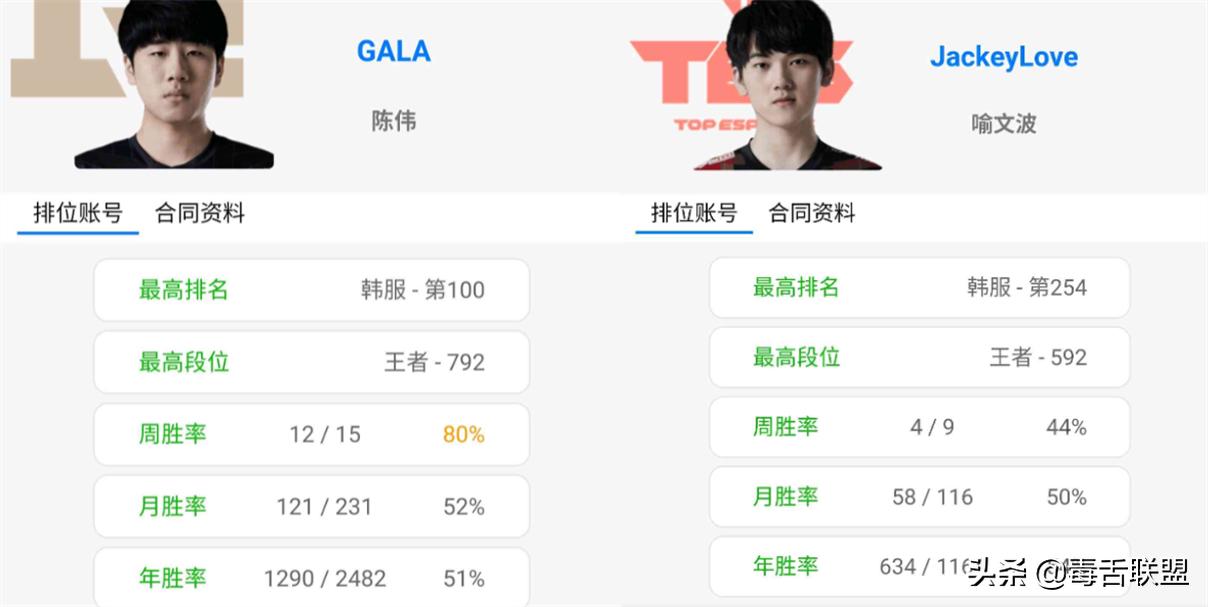 After RNG entered the finals, 1 item of data was turned out. Gala and JKL became two extremes ...