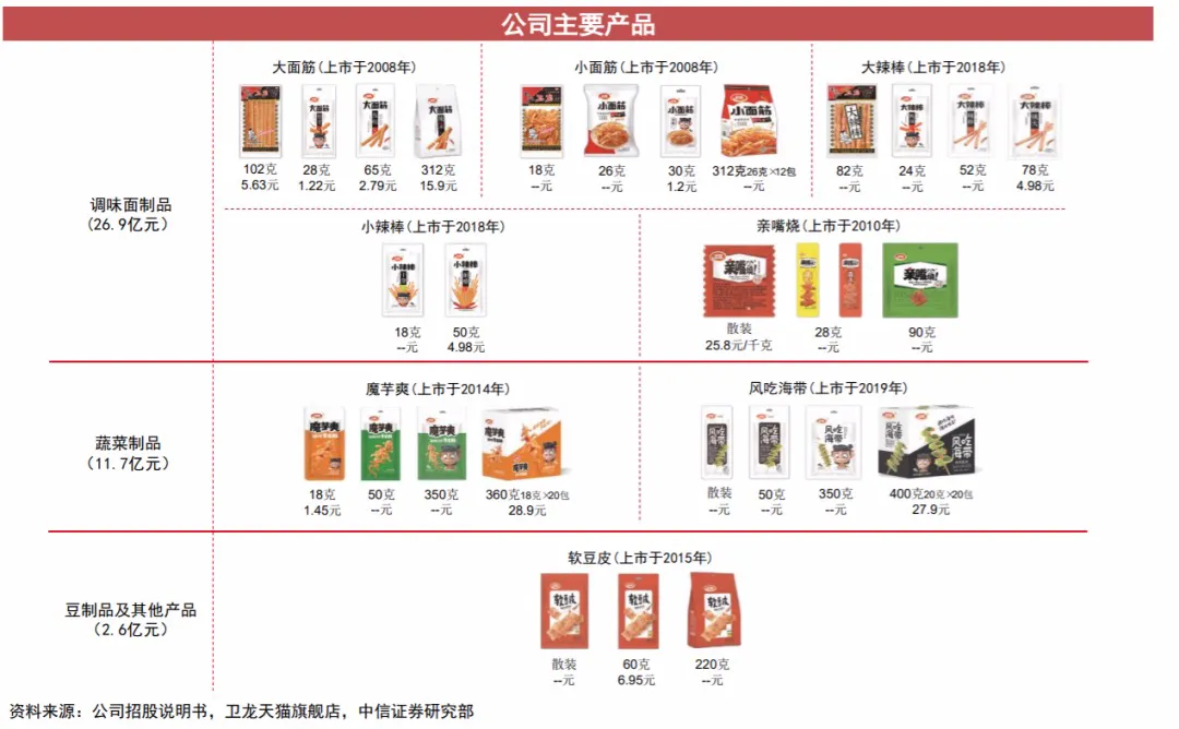 Weilong Liu Weiping: How to make the root soil spicy strips support 70 ...