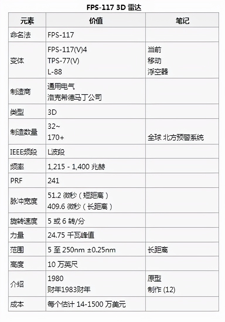 AN/FPS-117預警雷達 - 資訊咖