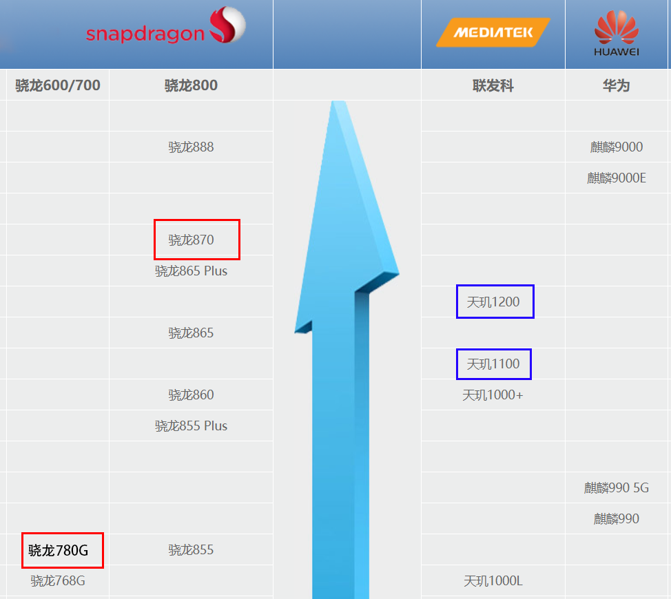 2021 four new chip performance rankings: Snapdragon 870 first ...