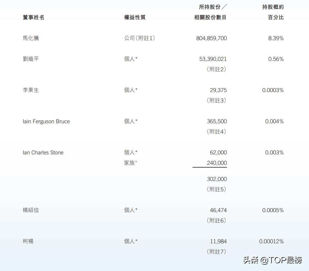 2019-2020 Tencent Holdings' shareholding structure and major ...