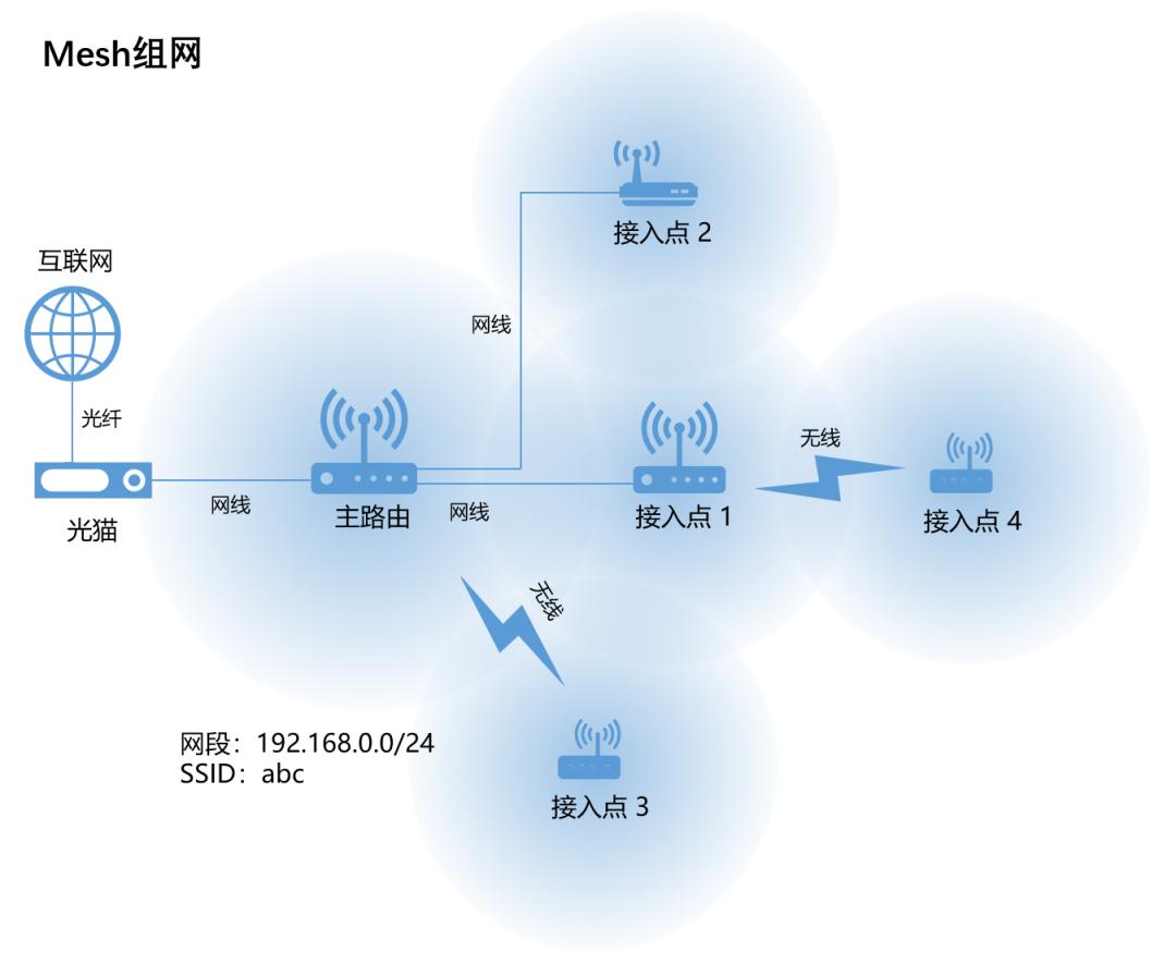 What exactly are thin AP, fat AP, AP AC, Mesh?Finally made it clear ...
