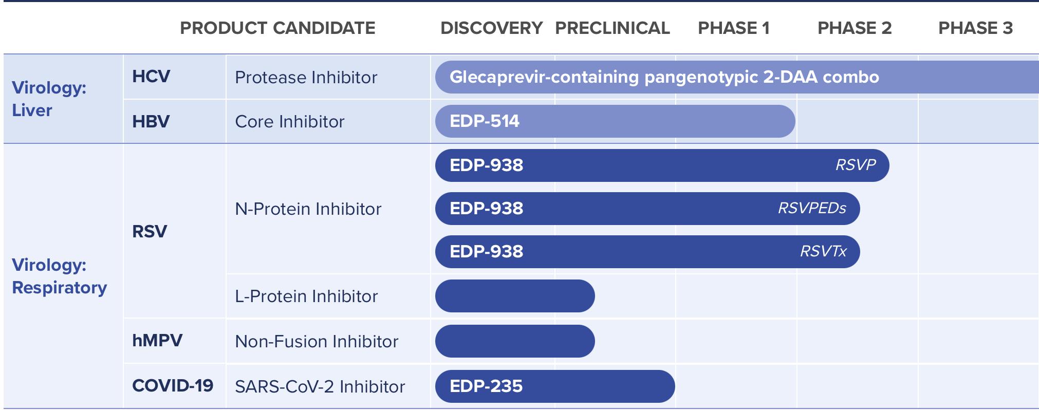 Hepatitis B new drug EDP-721, oral RNA destabilizer, terminates ...