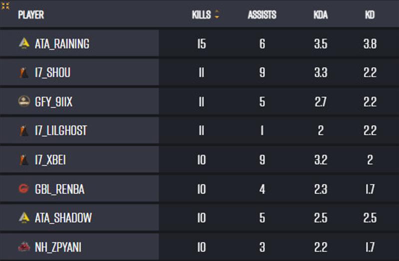 PCL延續首雞buff，GFY旗開得勝，SUJIU成為17戰隊唯一超巨 - 資訊咖