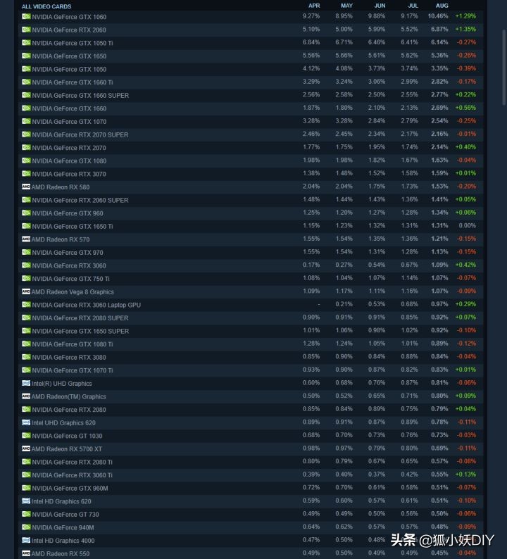 Steam graphics card statistics in August 2021 - iNEWS