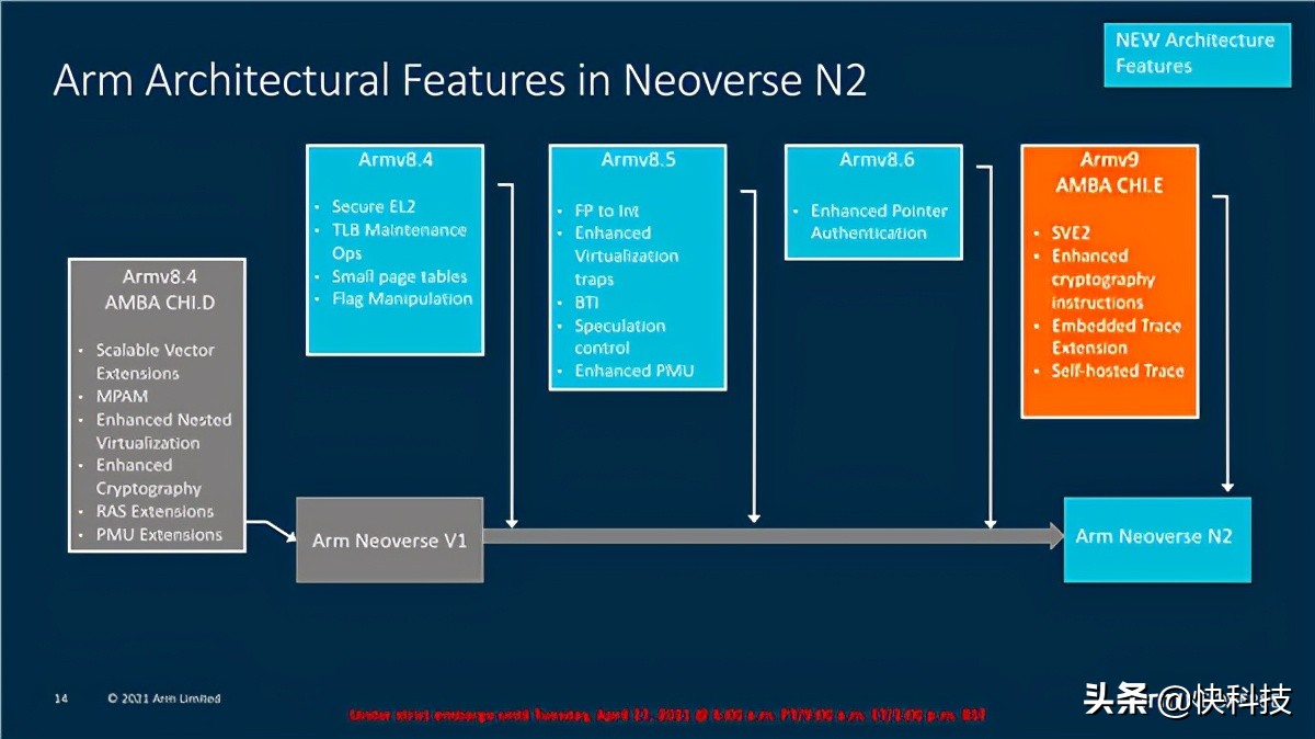 Armv9 architecture debut: ARM Neoverse N2 platform release performance ...