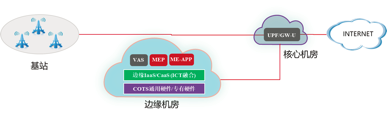 Analysis of Operator MEC Edge Cloud Platform Architecture - iNEWS