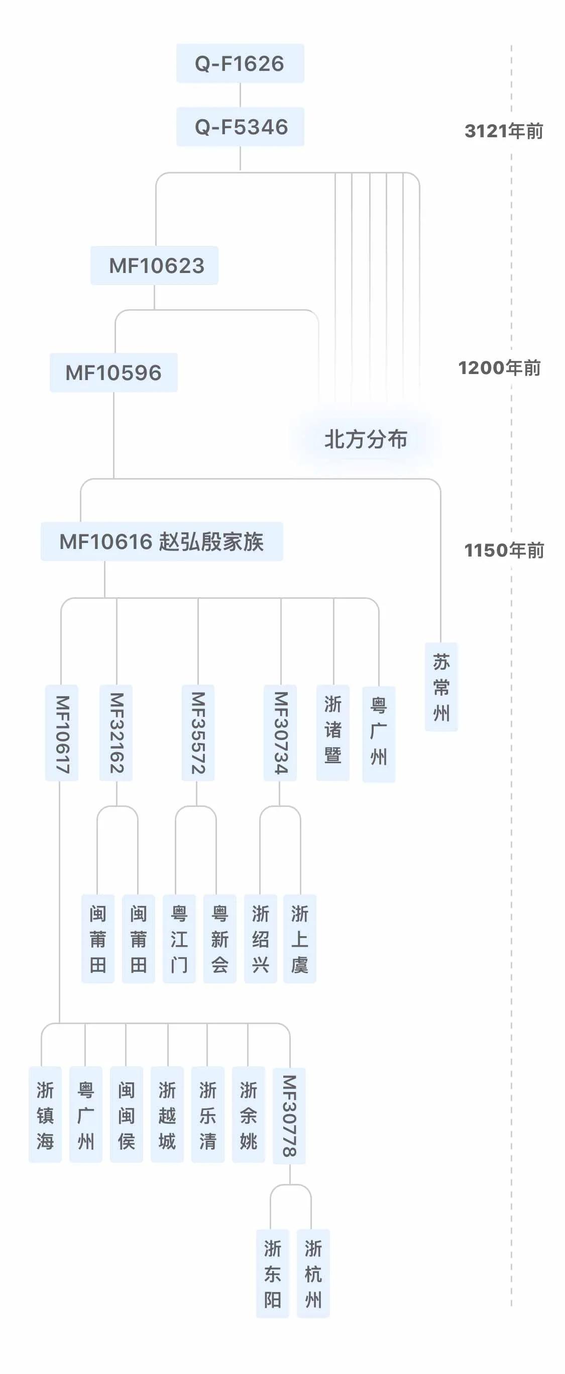 Tracing the Origin of Genes of the Descendants of the Zhao Song Clan ...