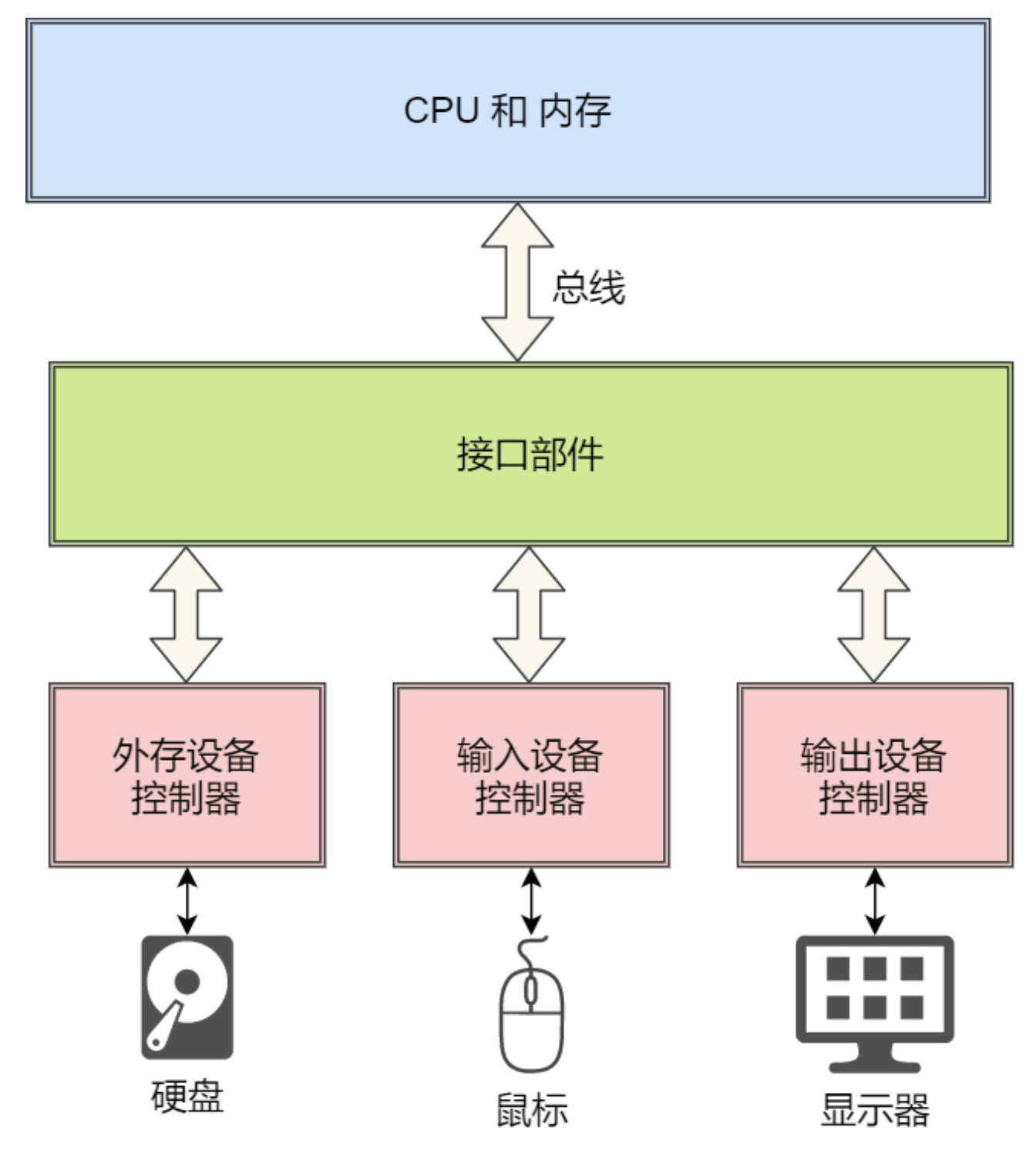 Disk, keyboard and mouse device management - iNEWS
