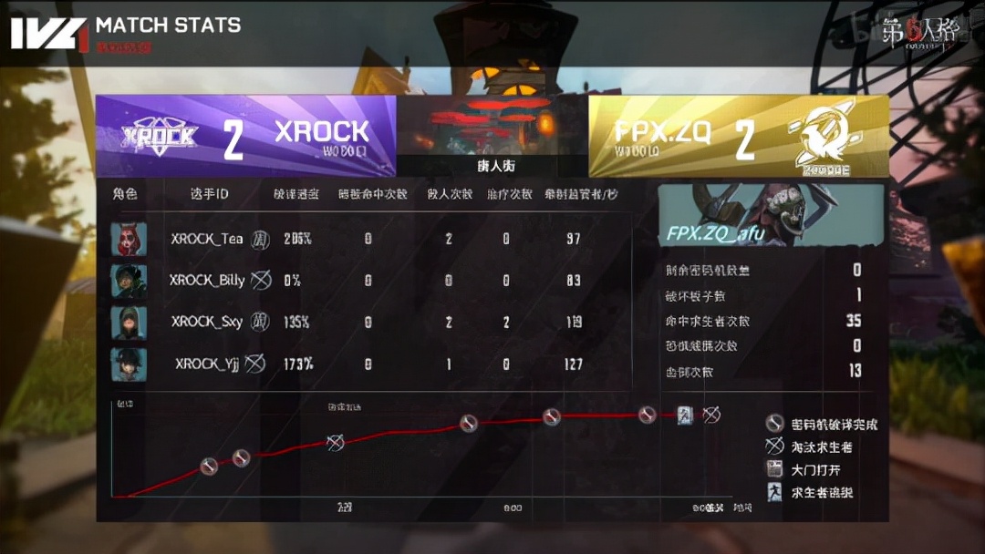 Fifth personality IVL: FPX.ZQ_afu sculptor controlled the field with four catches, defeated ...